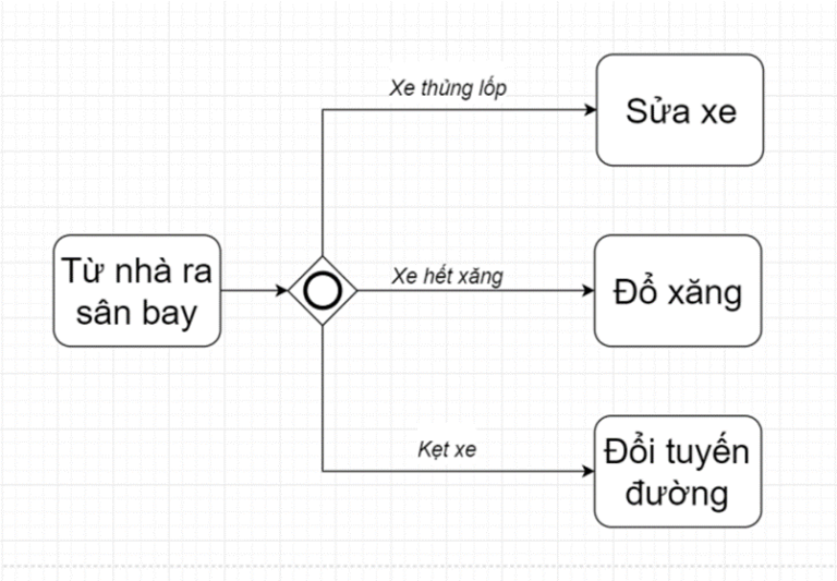 BPMN là gì ? – EcoLabs